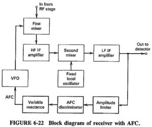 Automatic Frequency Control Block Diagram | Metering | Diversity Reception
