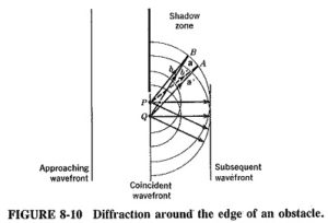 Diffraction of radio waves | Diffraction around edge of obstacle