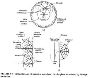 Diffraction of radio waves | Diffraction around edge of obstacle