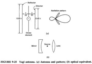 Directional High Frequency Antenna | Dipole Arrays | Broadside array