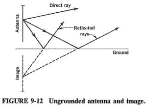 Effects of Ground on Antenna Performance | Ungrounded Antennas