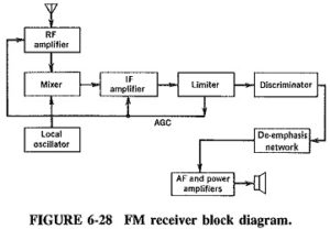 FM Receiver Block Diagram | Intermediate Frequency and IF amplifiers