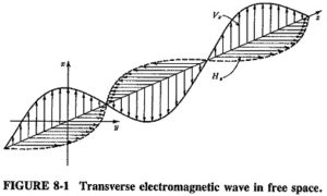 Fundamentals of Electromagnetic Waves | Spherical Wavefronts