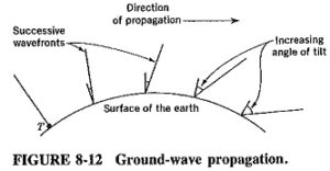Uses of Ground Wave Propagation | VLF Propagation