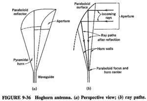 Horn Antenna Design | Basic Horns | Special Horns | Cass Horn Antenna