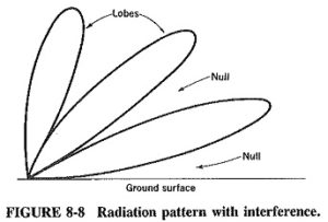 Interference of Electromagnetic Waves | Radiation Pattern with Interference