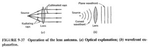 Lens Antenna | Operation of Dielectric Lens Antenna | Applications