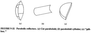 Parabolic Antenna | Properties | Feed mechanisms | Parabolic Reflectors