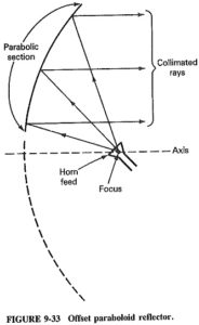 Parabolic Antenna | Properties | Feed mechanisms | Parabolic Reflectors