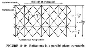 Parallel Plane Waveguide | Cutoff wavelength | Cutoff frequency
