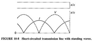 Parallel Plane Waveguide | Cutoff wavelength | Cutoff frequency