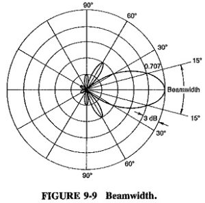 Radiation Pattern of Antenna | Antenna Resistance | Antenna losses and ...