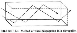 Rectangular Waveguides | Applications | Advantages