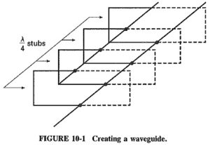 Rectangular Waveguides | Applications | Advantages