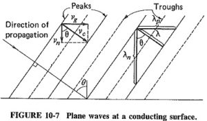 Reflection of Electromagnetic Waves by a Conducting Surface | Phase ...