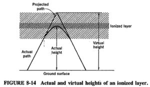 Sky Wave Propagation Frequency Range