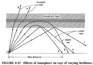 Sky Wave Propagation Frequency Range