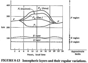 Sky Wave Propagation Frequency Range