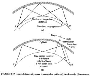 Sky Wave Propagation Frequency Range