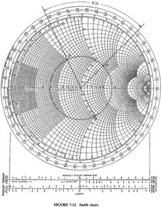 Smith Chart for Transmission Line | Fundamentals | Applications of ...