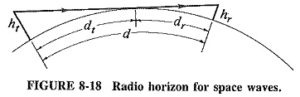 Space Waves | Radio Horizon | Microwave Space Wave Propagation | Ducting