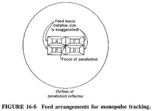 Antenna Tracking System | Sequential Lobing | Conical Scanning