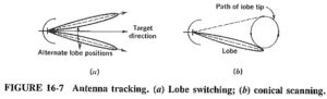 Antenna Tracking System | Sequential Lobing | Conical Scanning
