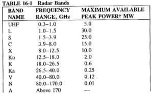 Basic Radar System Block Diagram | Fundamentals | Frequencies and Powers