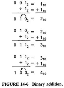 Binary Number System in Digital Electronics | Binary and Decimal conversion