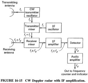 CW Doppler Radar Block Diagram | Advantages | Applications | Limitations