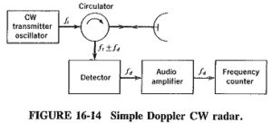 CW Doppler Radar Block Diagram | Advantages | Applications | Limitations