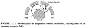 Cavity Magnetron Working | Frequency Pulling and Pushing in Magnetron