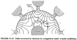 Cavity Magnetron Working | Frequency Pulling and Pushing in Magnetron