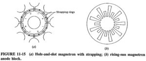 Cavity Magnetron Working | Frequency Pulling and Pushing in Magnetron