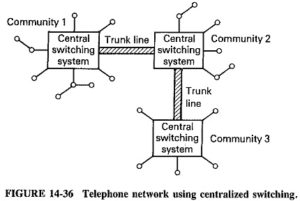Centralized Switched Telephone Network