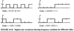 Characteristics of Data Transmission Circuits | Adaptive Equalization