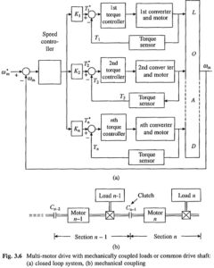 Closed Loop Speed Control of Multi Motor Drives | Mechanical Coupling
