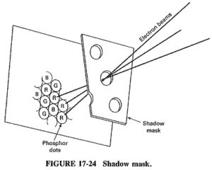 Color Picture Tube Working | Static Conver­gence | Dynamic Convergence