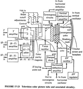 Color Television Receiver Block Diagram | Color Circuits