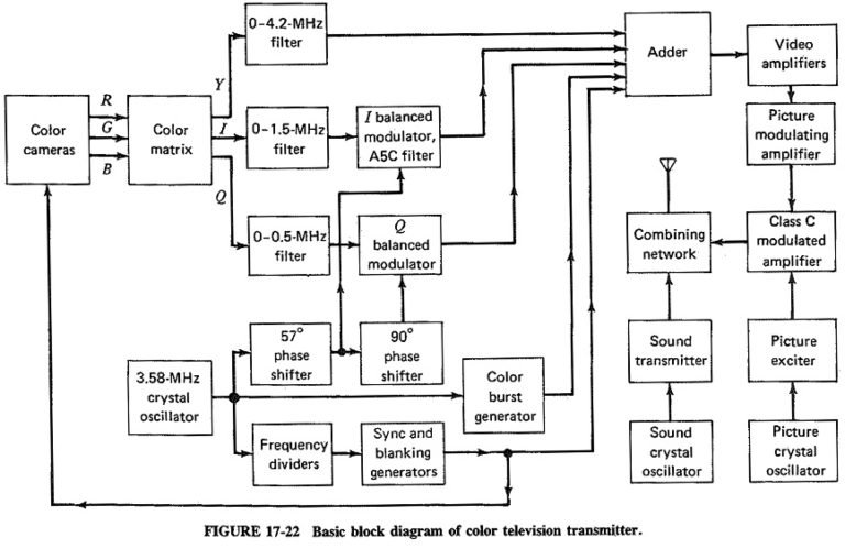 Color TV Transmission | Color Subcarrier | Chroma Modulation | Color ...