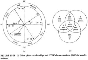 Color TV Transmission and Reception | Color Combinations