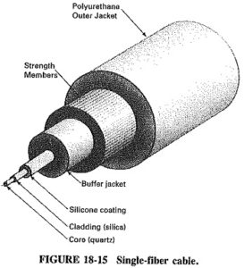 Construction of Optical Fiber Cable | Modified Chemical Vapor ...