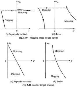 DC Motor Braking Methods | Counter Torque Braking | Composite Braking