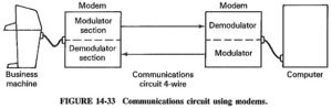 Data Communication Circuit using Modem | Modes of Modem Operation