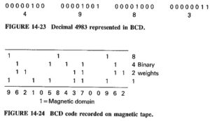 Digital Codes Types | Baudot Code | ASCII Code | EBCDIC | Hollerith Code