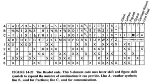 Digital Codes Types | Baudot Code | ASCII Code | EBCDIC | Hollerith Code