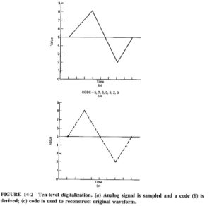 Digital Fundamentals | Binary Representation of Sine Wave Signal