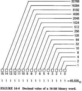 Digital Fundamentals | Binary Representation of Sine Wave Signal