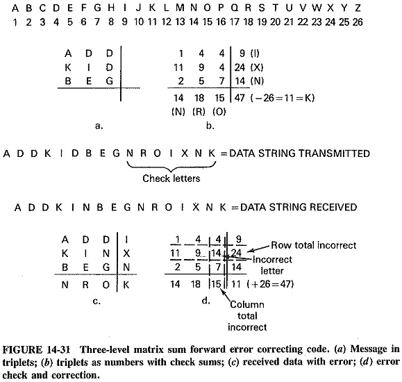 Error Detection And Correction Codes Redundant Codes Retransmission