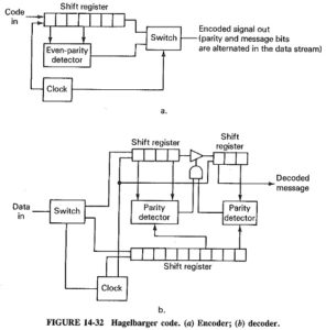 Error Detection and Correction Codes | Redundant Codes | Retransmission